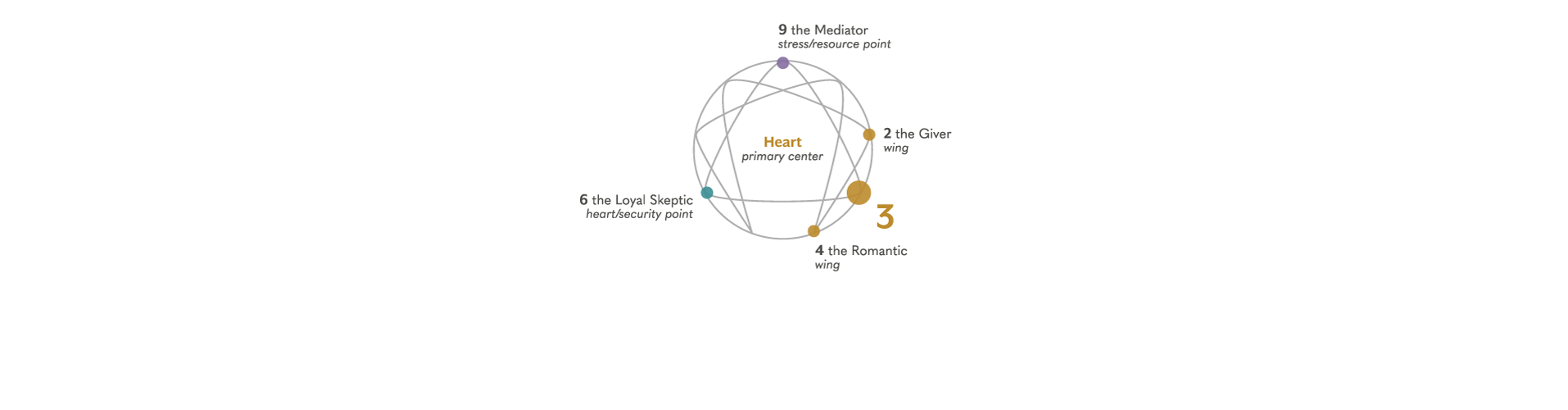 Enneagram Type 3: The Motivator - Complete Profile Analysis