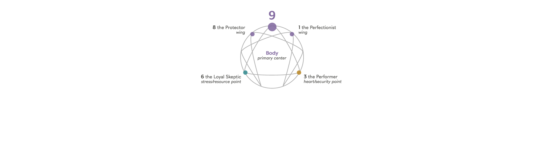 All Nine Enneagram Types Explained & Described In-Depth | BPTs